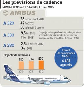 Airbus, l'A-Scension - AgoraVox le média citoyen