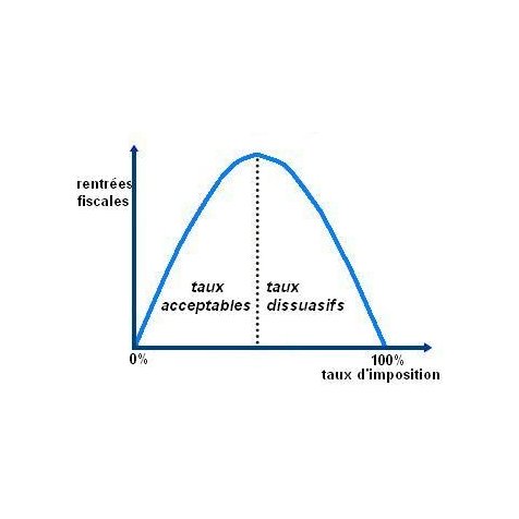 La France à droite de la courbe de Laffer - AgoraVox le média citoyen
