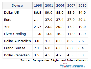 4 000 milliards de dollars échangés chaque jour sur le forex en 2010 ...
