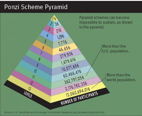 Du haut de ces pyramides (de Ponzi), il ne nous reste plus 40 siècles ...